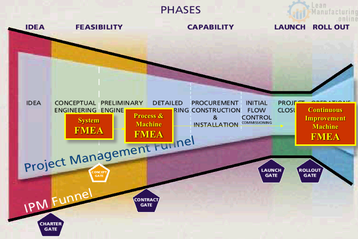 FMEA – Failure Mode and Effects Analysis – Enhancing Your Business ...