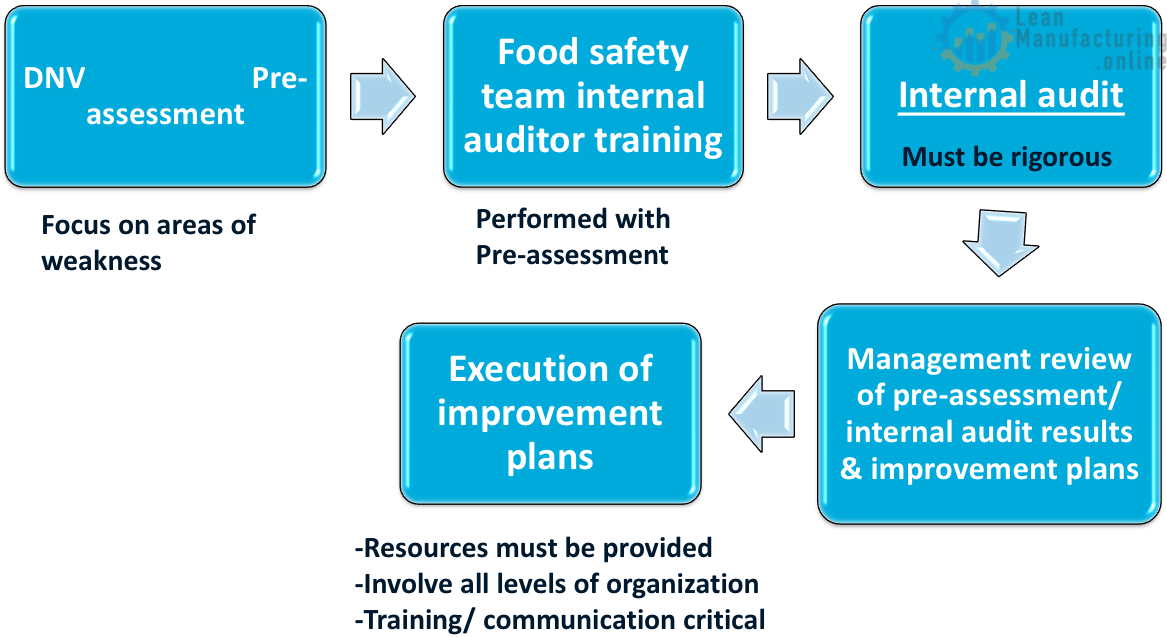 Global Food Safety Initiative – Preparation for FSSC 22000. Part 1 ...